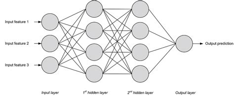 4 Shows One Such Dnn Model With Two Hidden Layers The Two Key Download Scientific Diagram