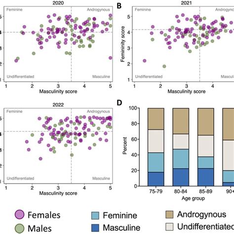 Gender Dynamics Gender Was Measured In The 2020 21 A 2021 22 B