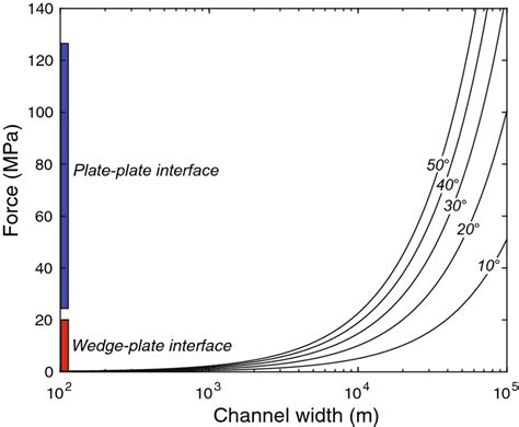 Force Balance On The Subduction Interface Plot Shows The Magnitude Of