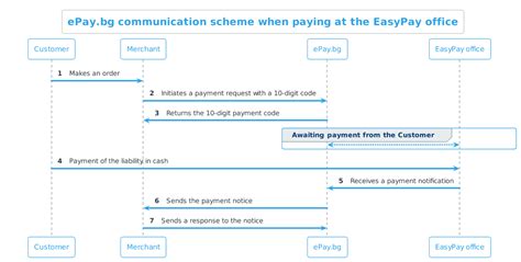 Payment Via Easypay Epay Api