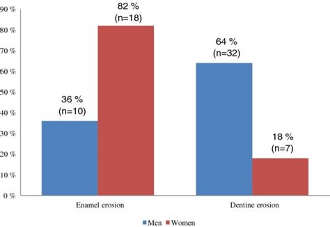 Distribution Of Erosive Wear In The Exercise Group According To Sex Download Scientific Diagram