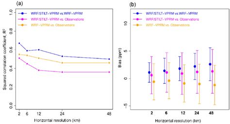 Sensitivity Of Inter Model Or Model Measurement Mismatch To Models Download Scientific Diagram