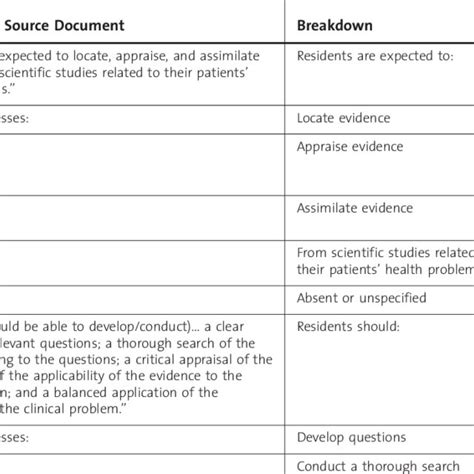 Content Analysis Procedure Parsing And Classifying Learning Outcomes