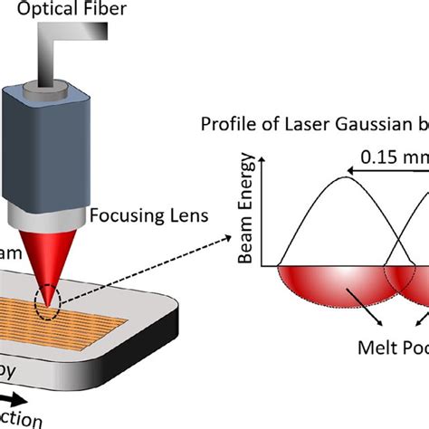 Schematic Of Laser Surface Melting Lsm Process Download Scientific Diagram