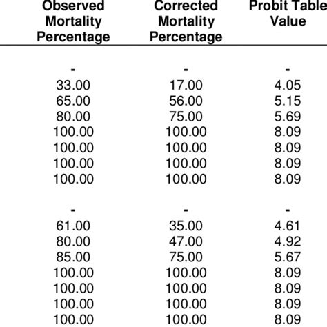 Probit Analysis For Calculating Ld 50 Doses Download Scientific Diagram