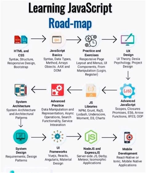 Kiran Kanwar R On Linkedin Webdevelopment Development Javascript Programming Html Css