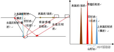 详细分析焊缝超声检测5种类型的伪缺陷 知乎