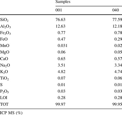 Major Elements Composition Download Table