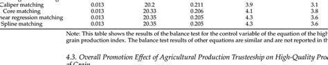 balance test of control variables before and after matching download