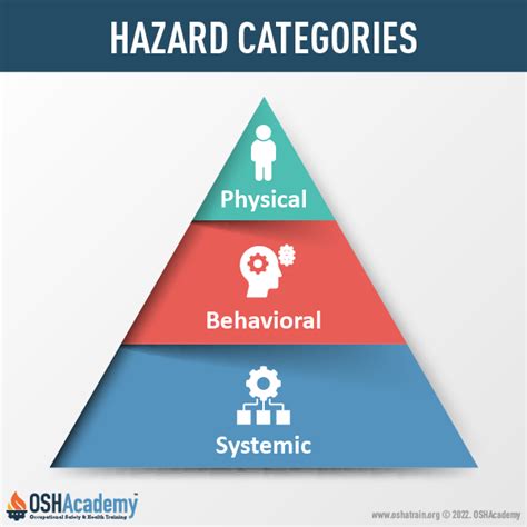 Infographic About Hazard Categories