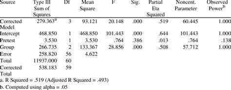 The Univariate Analysis Of Variance Download Scientific Diagram