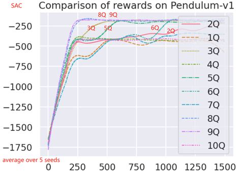 【论文20180226v120181022v3】addressing Function Approximation Error In Actor Critic Methods 【 Td3
