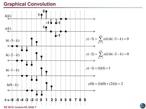 Ppt Lecture 05 Convolution Of Discrete Time Signals Powerpoint Presentation Id3198856