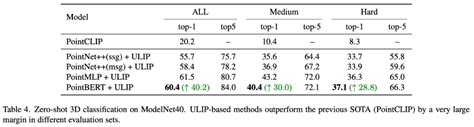 cvpr 2023｜无需标注数据，「3d理解」进入多模态预训练时代！ulip系列全面开源，刷新sota 知乎