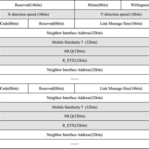 The Structure Of The Designed Hello Packet Download Scientific Diagram
