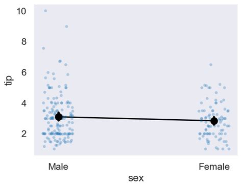 2 The General Linear Model — Statistical Modelling With Python