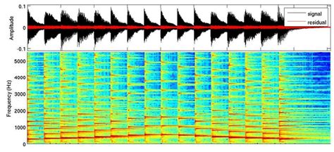 1 Représentation Temporelle Et Spectrogramme Temps Fréquence Associés