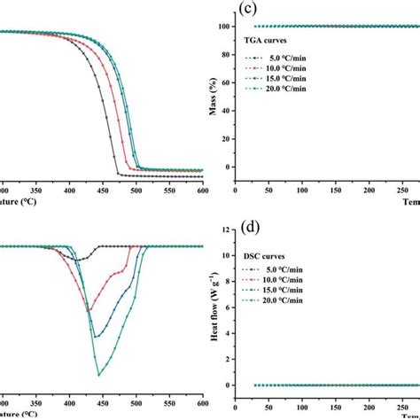 Tga Dsc Curves For Different Heating Rates Of [emim][tf 2 N] In Download Scientific Diagram