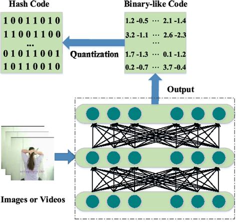 Figure 1 From Attention Based Video Hashing For Large Scale Video