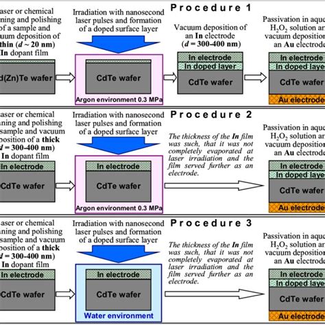 Schematic Illustration Of Transformation Of Point Defect Structure Of A