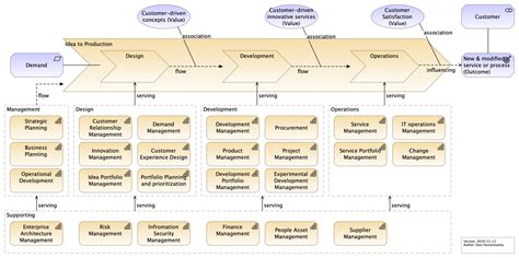 Archimate Cookbook Holistic Enterprise Development