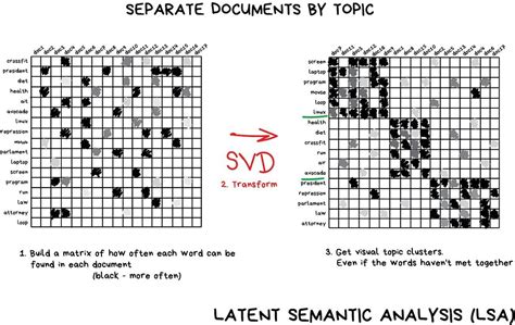 Dimension Reduction For Topic Modeling