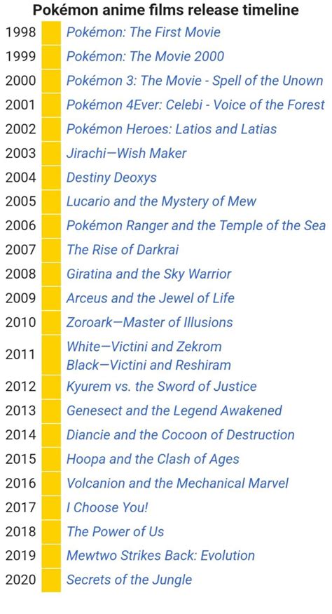 They Made A Pokémon Movie Every Year For 22 Years Until 2021 R Pokemon