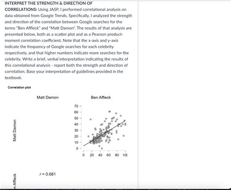 Solved Interpret The Strength And Direction Of Correlations
