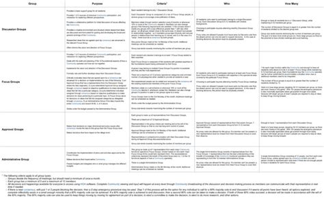 Large Scale Consensus Consensus Decision Making With Large Groups