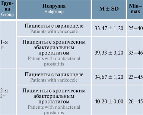 Age Of Patients With Sperm Pathology And Concomitant Varicocele And