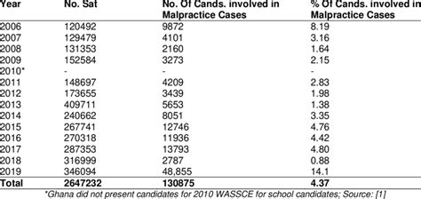 Statistics On Examination Malpractice In Wassce Download Scientific