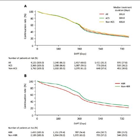 Duration Of Dapt Prasugrel Plus Aspirin A In The Overall Patient
