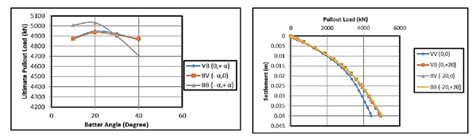 Ultimate Pullout Load Variation With Batter Angle For BV VB BB Download Scientific Diagram
