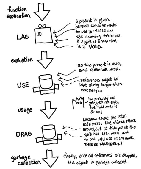 How The Grinch Stole The Haskell Heap Ezyangs Blog