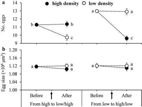 Effects Of Female Population Shift Between High Black Dots And Low