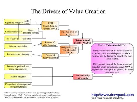 Drivers Of Value Creation Diagram Ppt