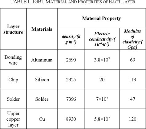 Table I From Analysis Of Igbt Reliability Considering Bonding Line