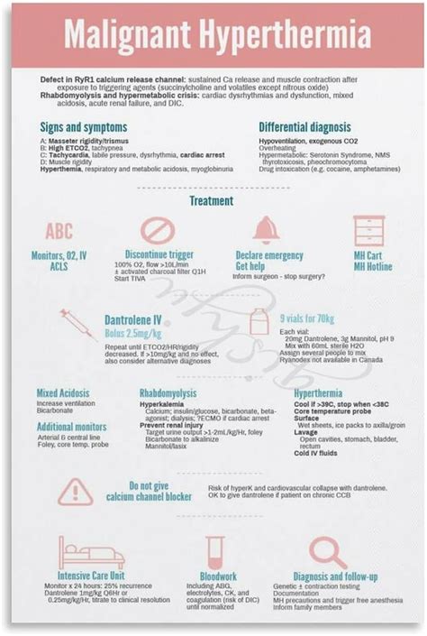 Malignant Hyperthermia Poster Medical Clinical Emergency