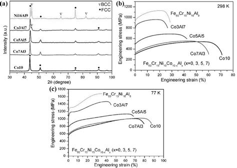 Low Cost High Performance Iron Based Medium Entropy Alloy Eureka