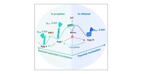 Dynamic Circularly Polarized Luminescence Switching Of Metalorganic Supramolecular Polymers