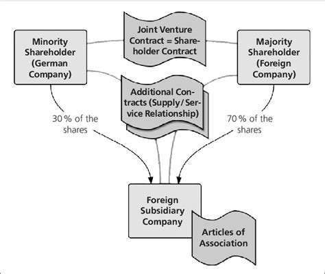 Equity Joint Venture Download Scientific Diagram