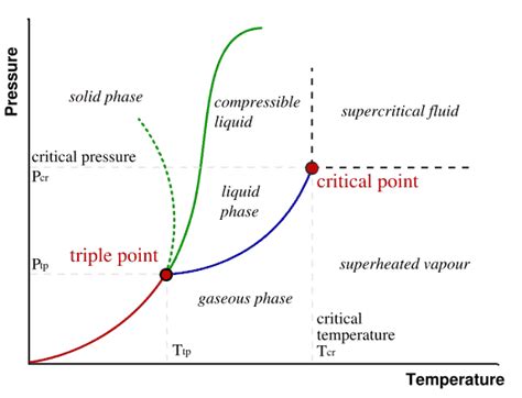 Propylene Carbonate Phase Diagram Phase Diagram Of Propene