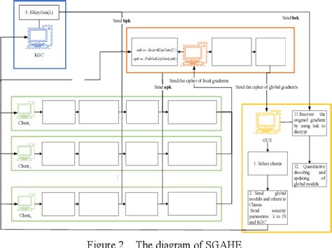 Figure 2 From An Effective Secure Gradient Aggregation Algorithm In