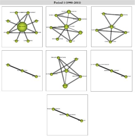 Thematic Network Structures For Period 1 Download Scientific Diagram