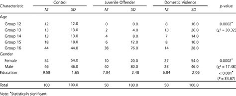 Distribution Of Participants By Gender Age And Education Download