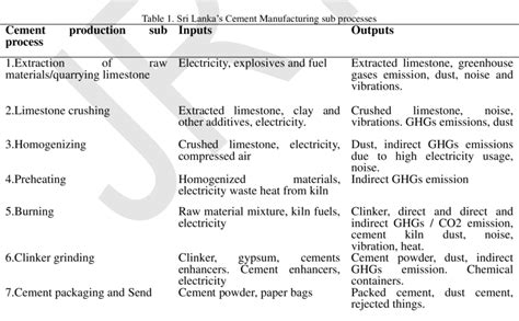 Cement Manufacturing Process Flow Diagram 3 Download Scientific Diagram