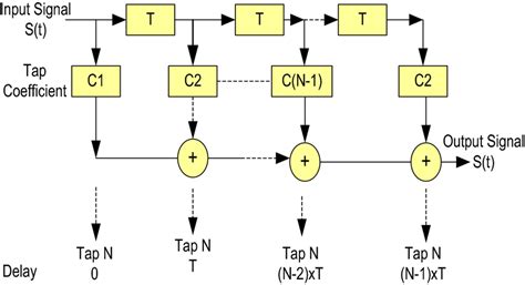 Schematic Of The Feed Forward Equalization 52 Download Scientific