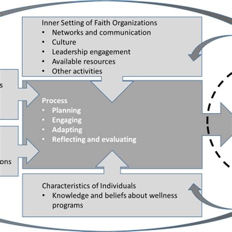 The Consolidated Framework For Implementation Research As Applied To