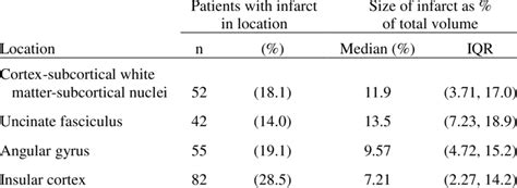 Percent Infarct Volume For Specific Locations Download Scientific Diagram