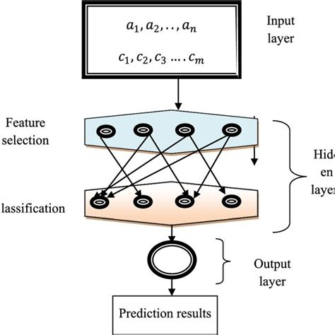 Structural Diagram Of Deep Belief Neural Learning Download Scientific